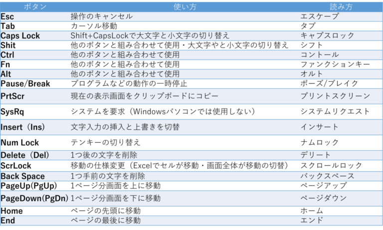 パソコンがデキる印象に！キーボードの記号の読み方と使い方の基本【pc初心者・基礎講座】 きゃりあのまど